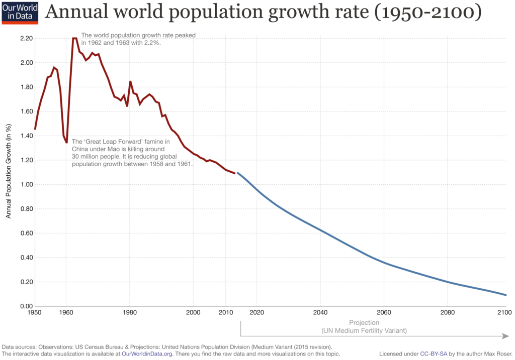 Updated World Population Growth Rate Annual 1950 2100 faircompanies updated-world-population-growth-rate-annual-1950-2100-faircompanies